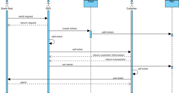 Sequence Diagram | Visual Paradigm 社區