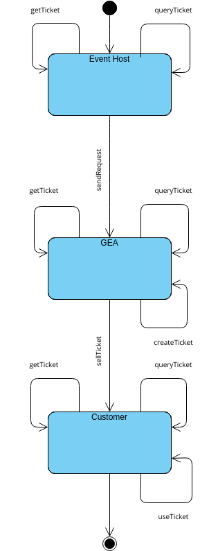 State Diagram | Visual Paradigm User-Contributed Diagrams / Designs